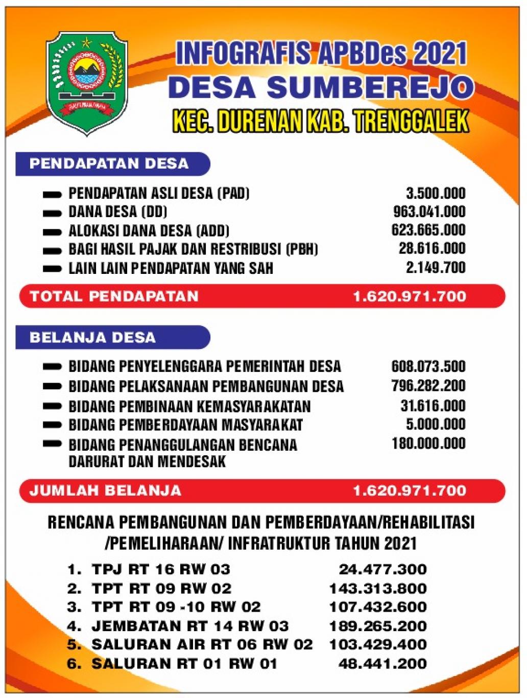INFO GRAFIS APBDES TAHUN 2021 - Website Desa SUMBEREJO